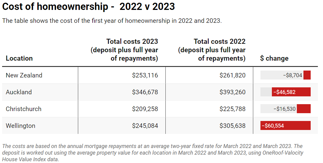 Interest Rates 2023 … the effect on first-home buyers
